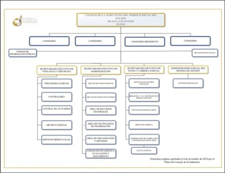 Descubre el Organigrama del Poder Judicial del Estado de México - La ...